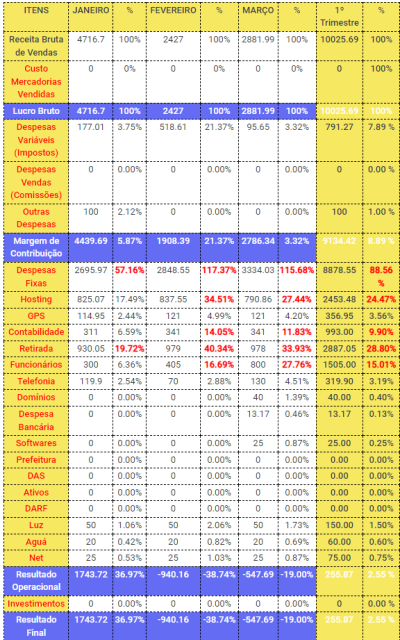Modelo de DRE: o que é, para que serve, exemplos e planilha