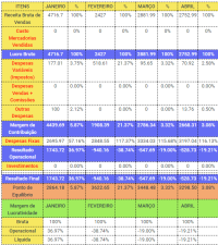 Modelo de DRE: o que é, para que serve, exemplos e planilha